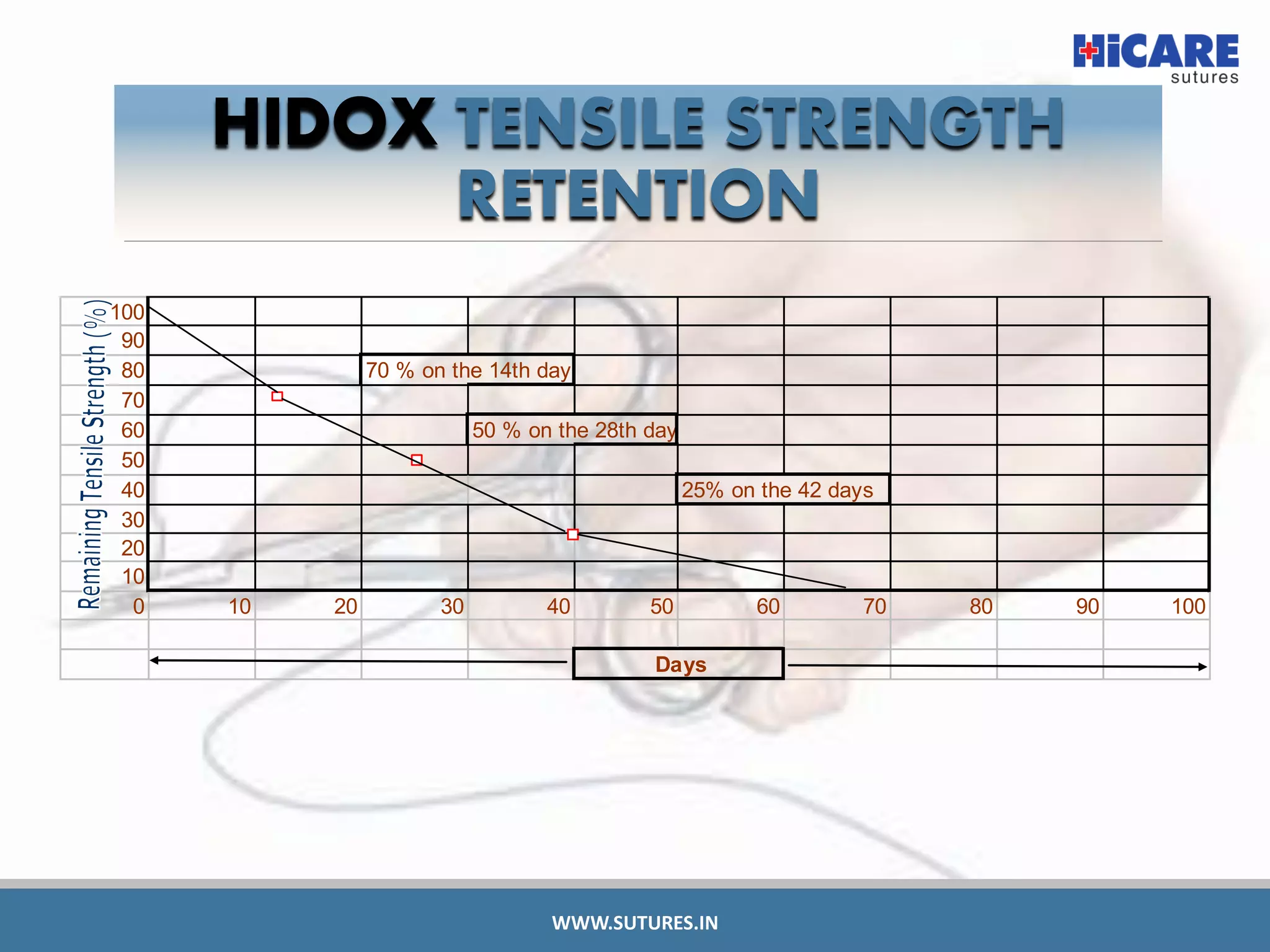 Types of Absorbable Sutures | PDF