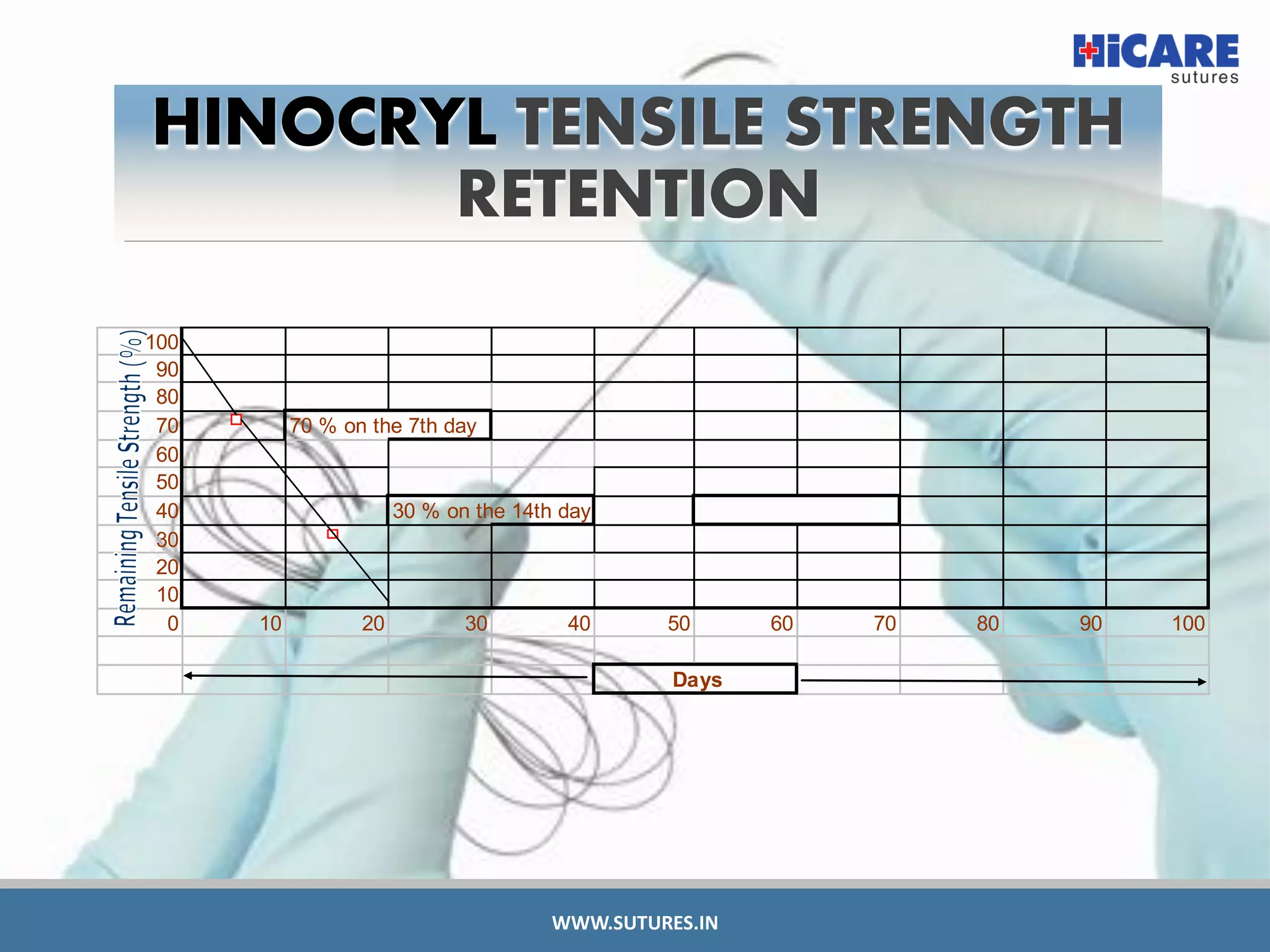 Types of Absorbable Sutures | PDF