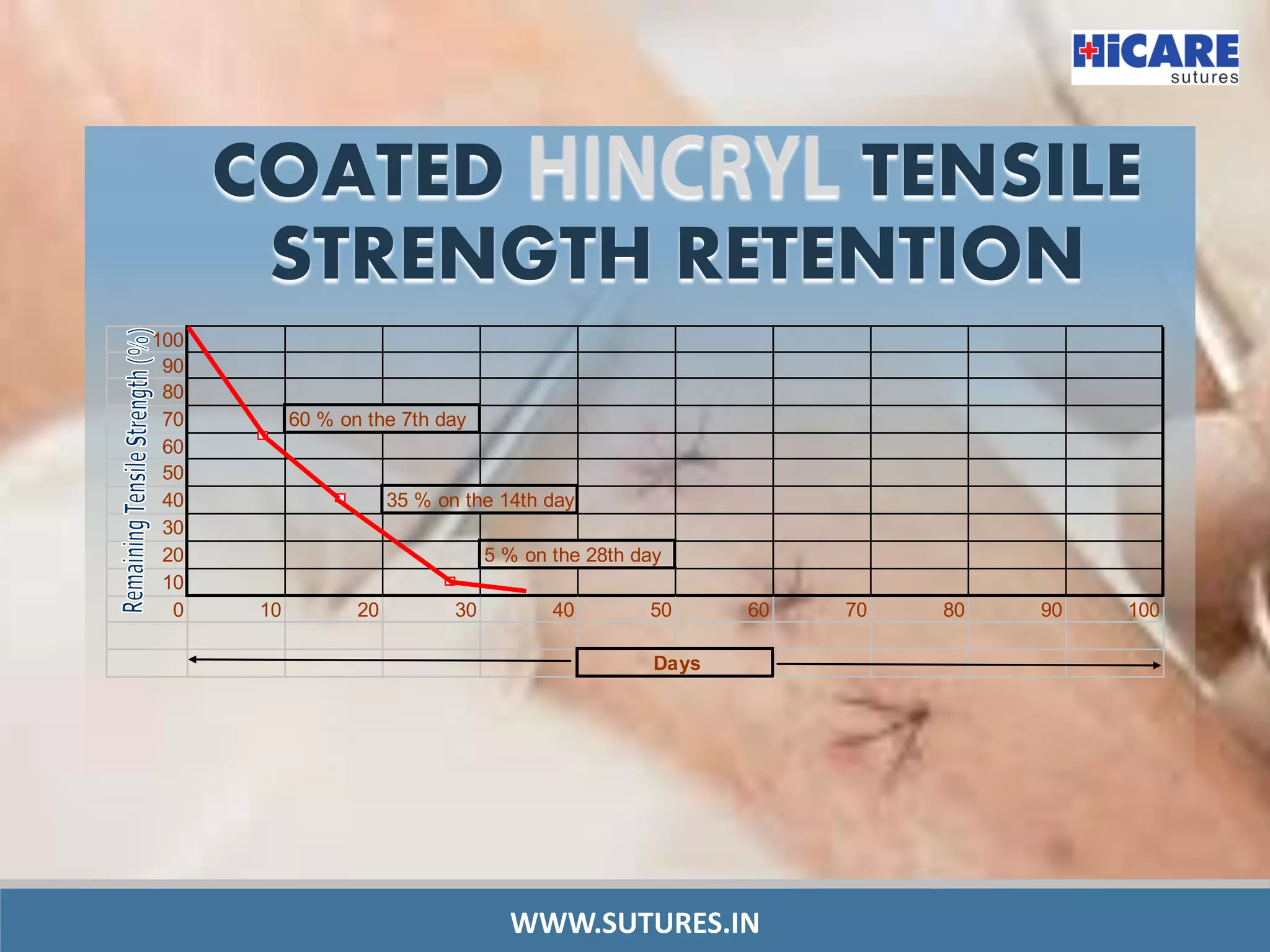 Types of Absorbable Sutures | PDF