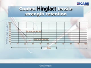 Types of Absorbable Sutures | PDF