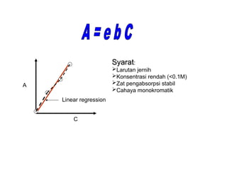 Jenis Absorbansi Gelombang Cahaya Pada Zat | PPT