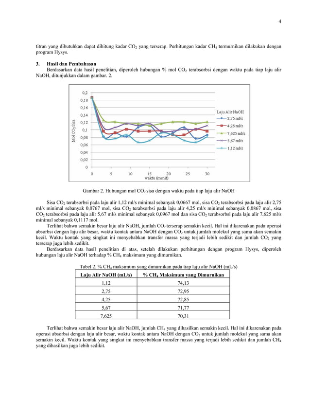 Absorpsi gas karbondioksida_dalam_biogas_dengan_larutan_naoh_secara_kontinu | PDF