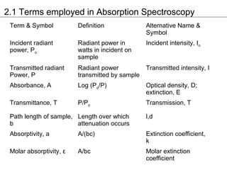 Absorption | PPT