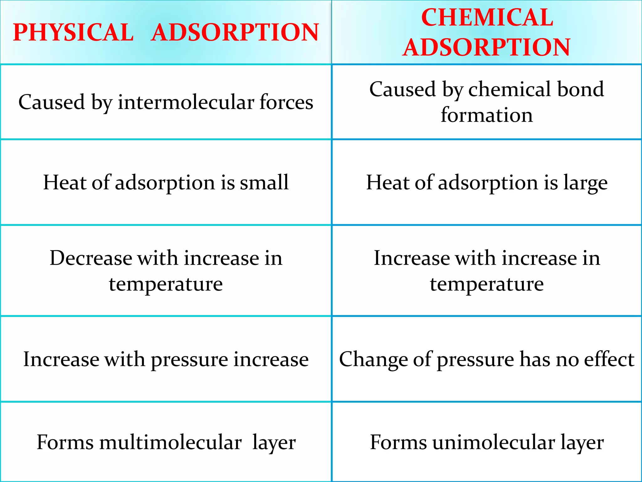 Absorption and Adsorption | PPTX