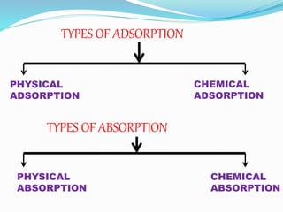 Absorption and Adsorption | PPTX