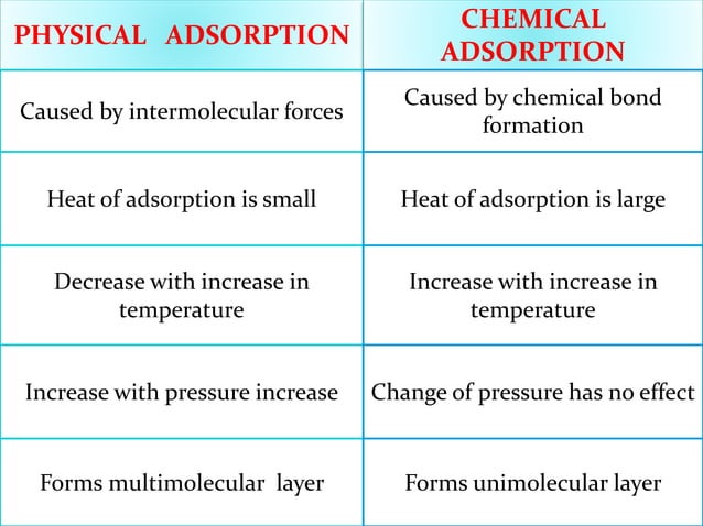 Absorption and Adsorption | PPT