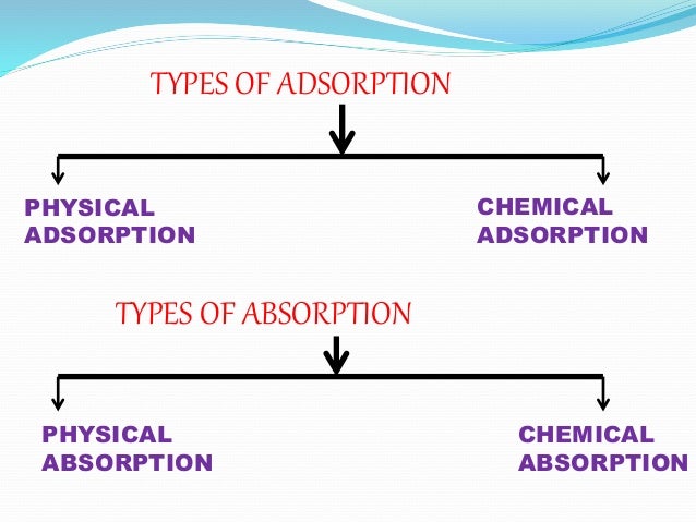Adsorption And Absorption Adsorbtion Definition Examples