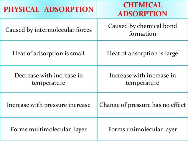 Adsorption And Absorption Adsorbtion Definition Examples