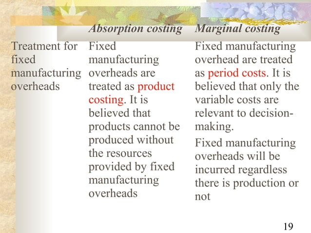Absorption and marginal costing | PPT | Business Accounting & Finance ...