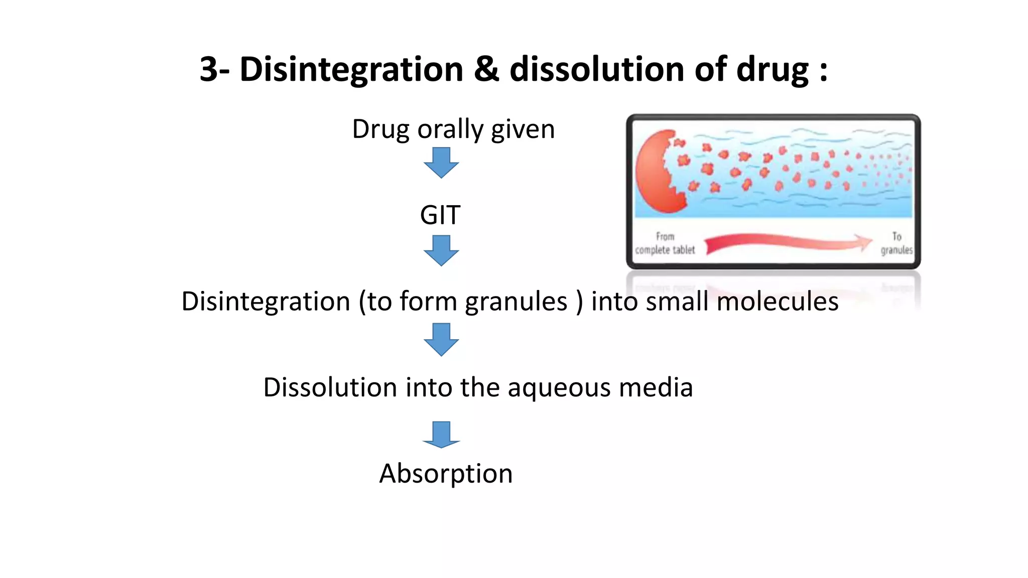 Absorption of Drugs | PPTX