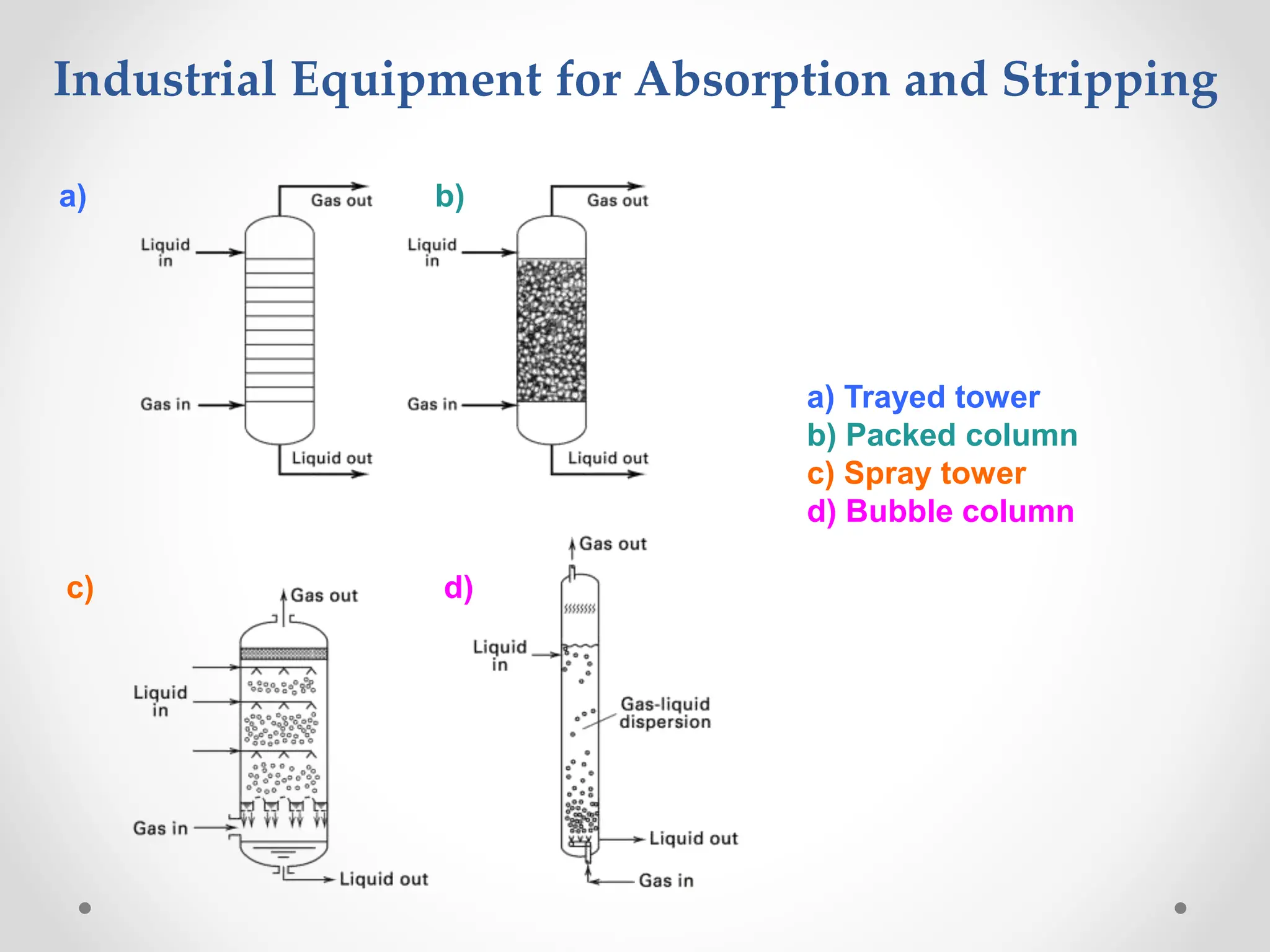 Proceso de absorción en fase liquido- vapor.pptx