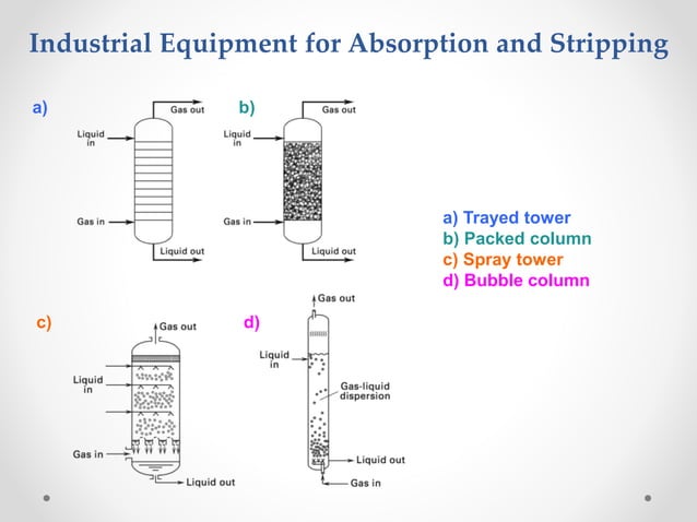 Proceso de absorción en fase liquido- vapor.pptx | Chemistry | Science