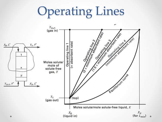 Proceso de absorción en fase liquido- vapor.pptx | Chemistry | Science