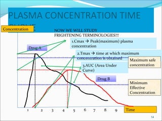 Absorption and distribution of drugs | PPT