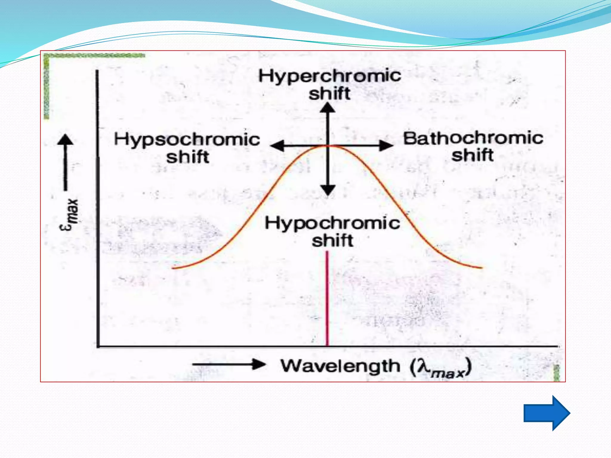 Absorption and intensity shift | PPTX