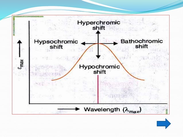 Absorption and intensity shift | PPTX