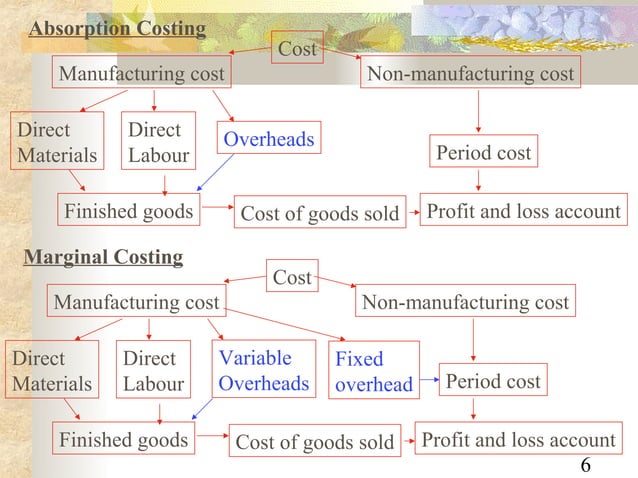 Absorption and marginal costing@ | PPT