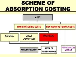 Absorption and Variable Costing.ppt