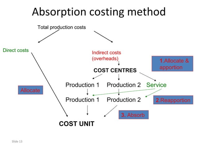 Absorption costing | PPT | Business Accounting & Finance | Business