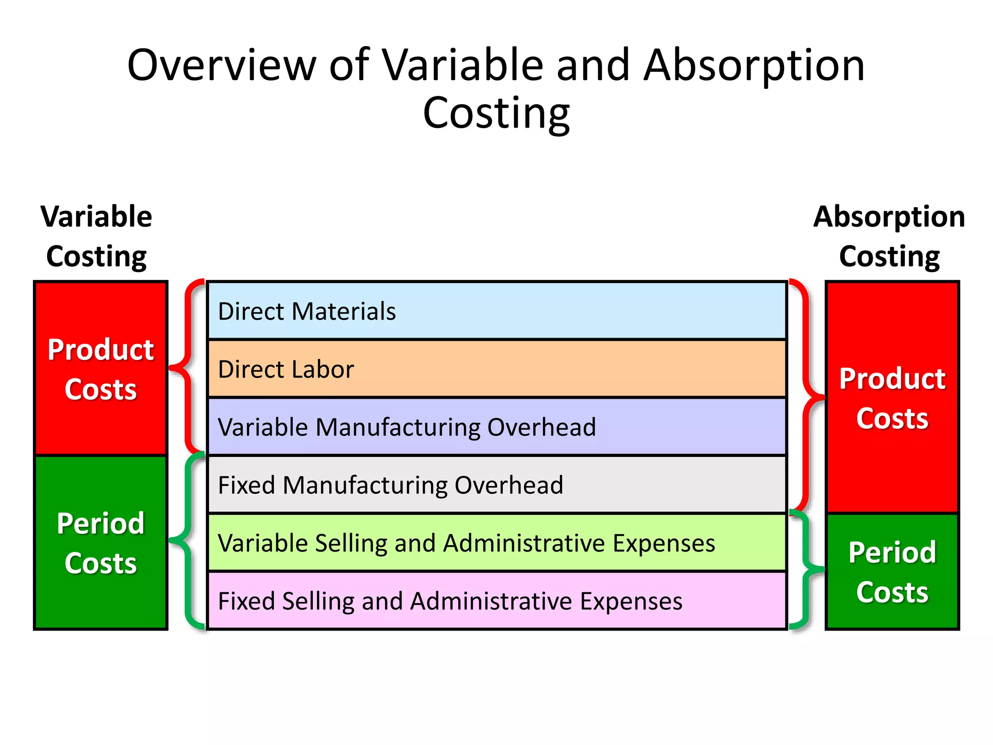 Absorption costing | PPTX