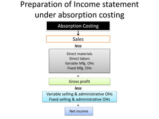 Absorption costing | PPTX
