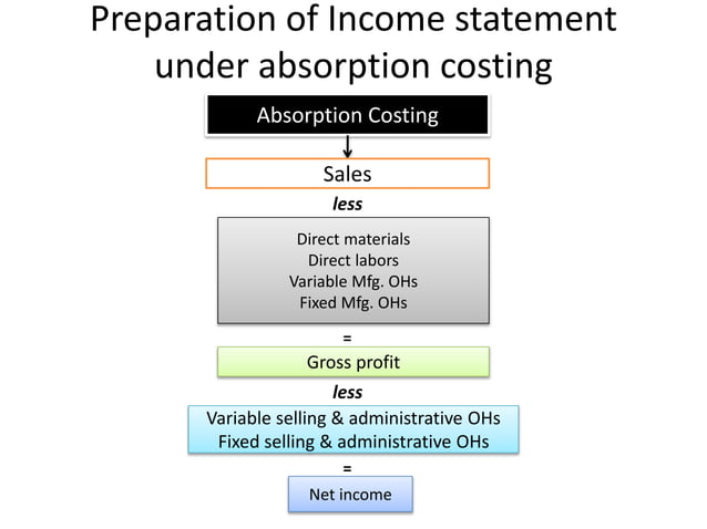 Absorption costing | PPTX