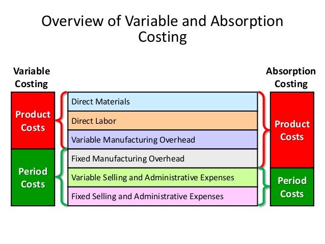 1.4 full absorption costing, Absorption Costing: Definition, Formula ...