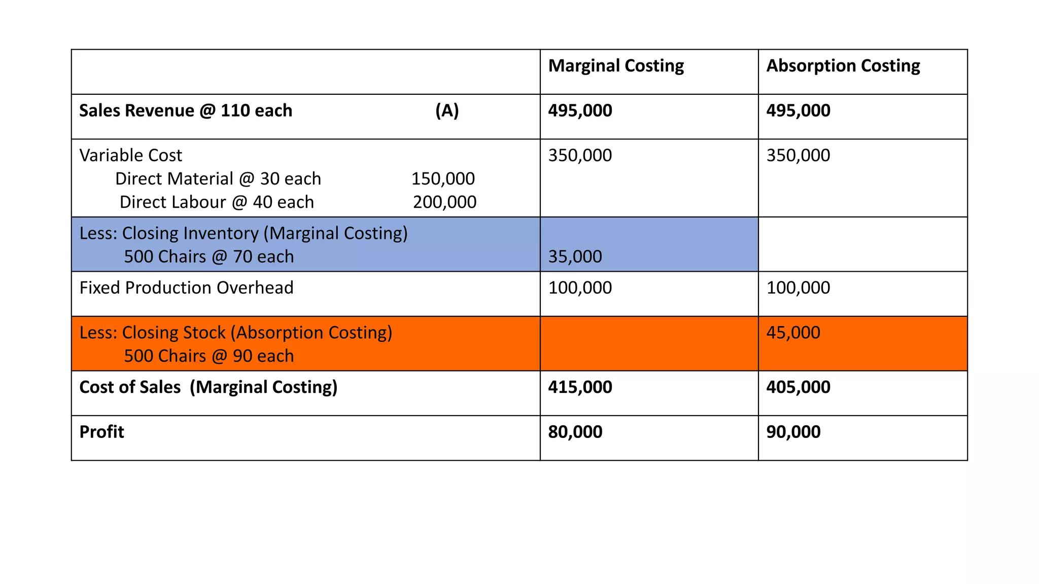 Absorption Costing Concept | PPTX