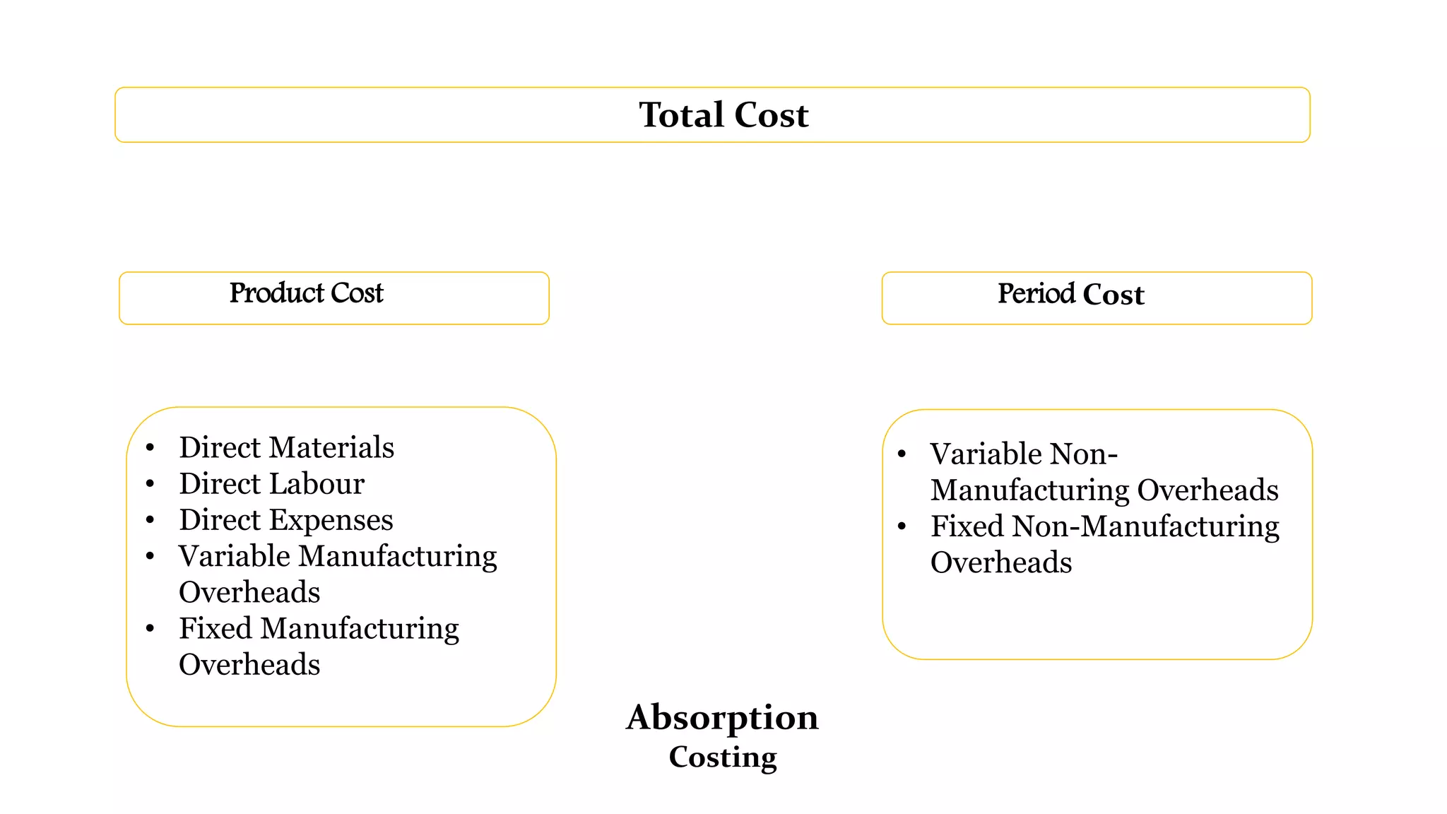 Absorption Costing Concept | PPTX