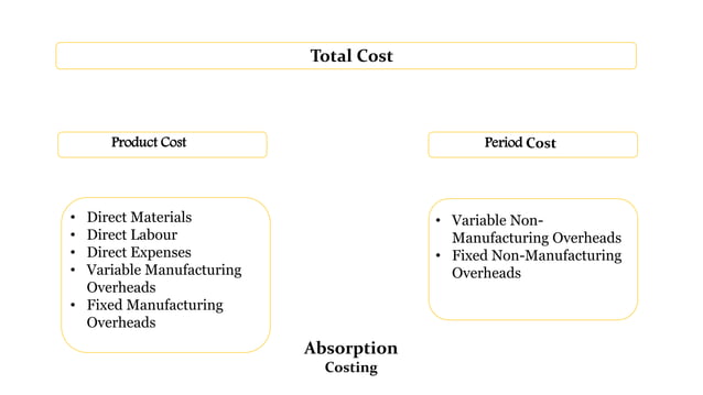 Absorption Costing Concept | PPTX