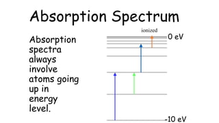 Absorption & emission spectrum starter | PPTX