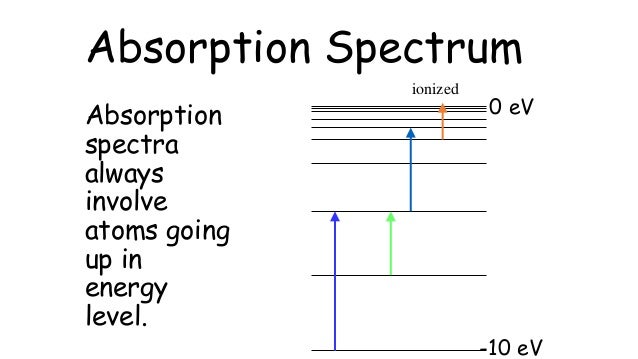 Absorption & emission spectrum starter