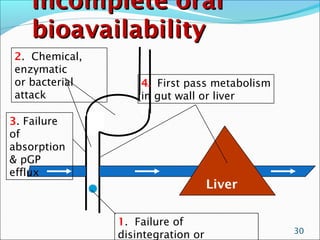 Absorption in pharmacology | PPT