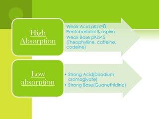 Absorption of drug | PPT