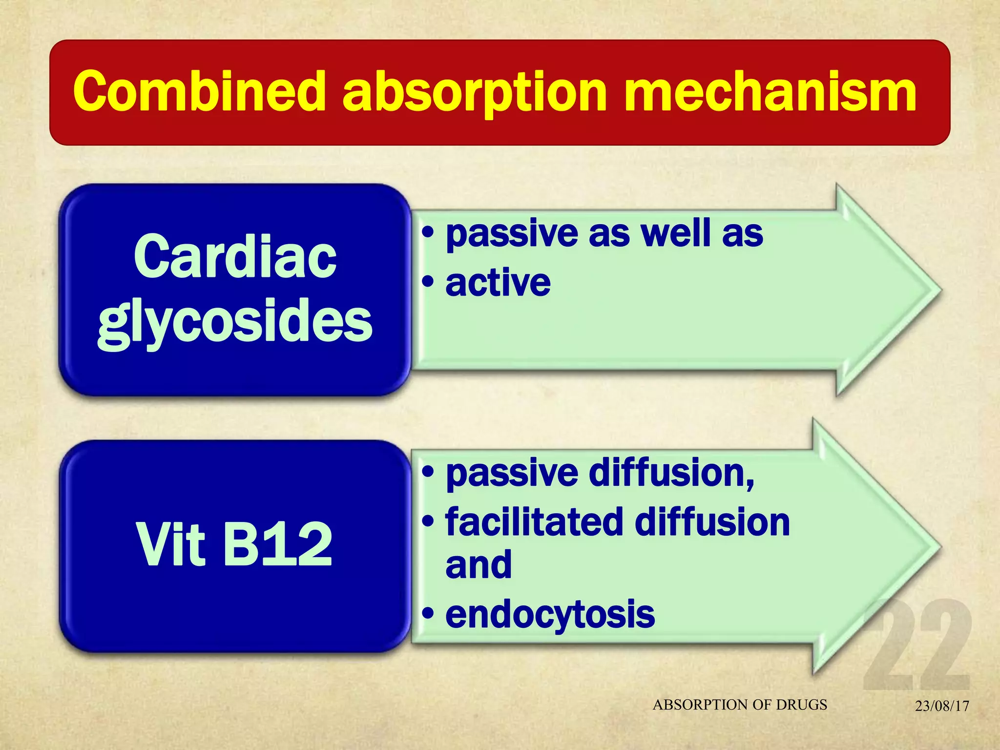 Absorption of drugs | PPTX