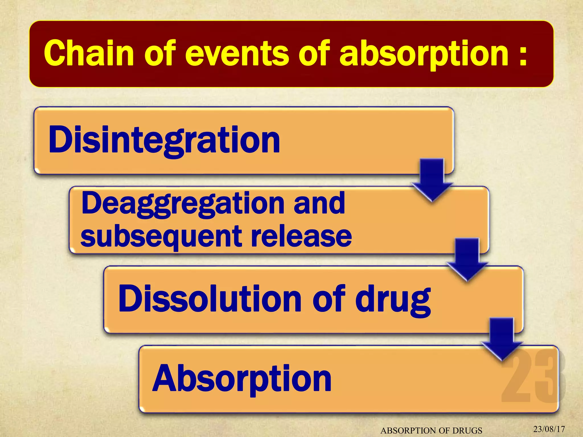 Absorption of drugs | PPTX
