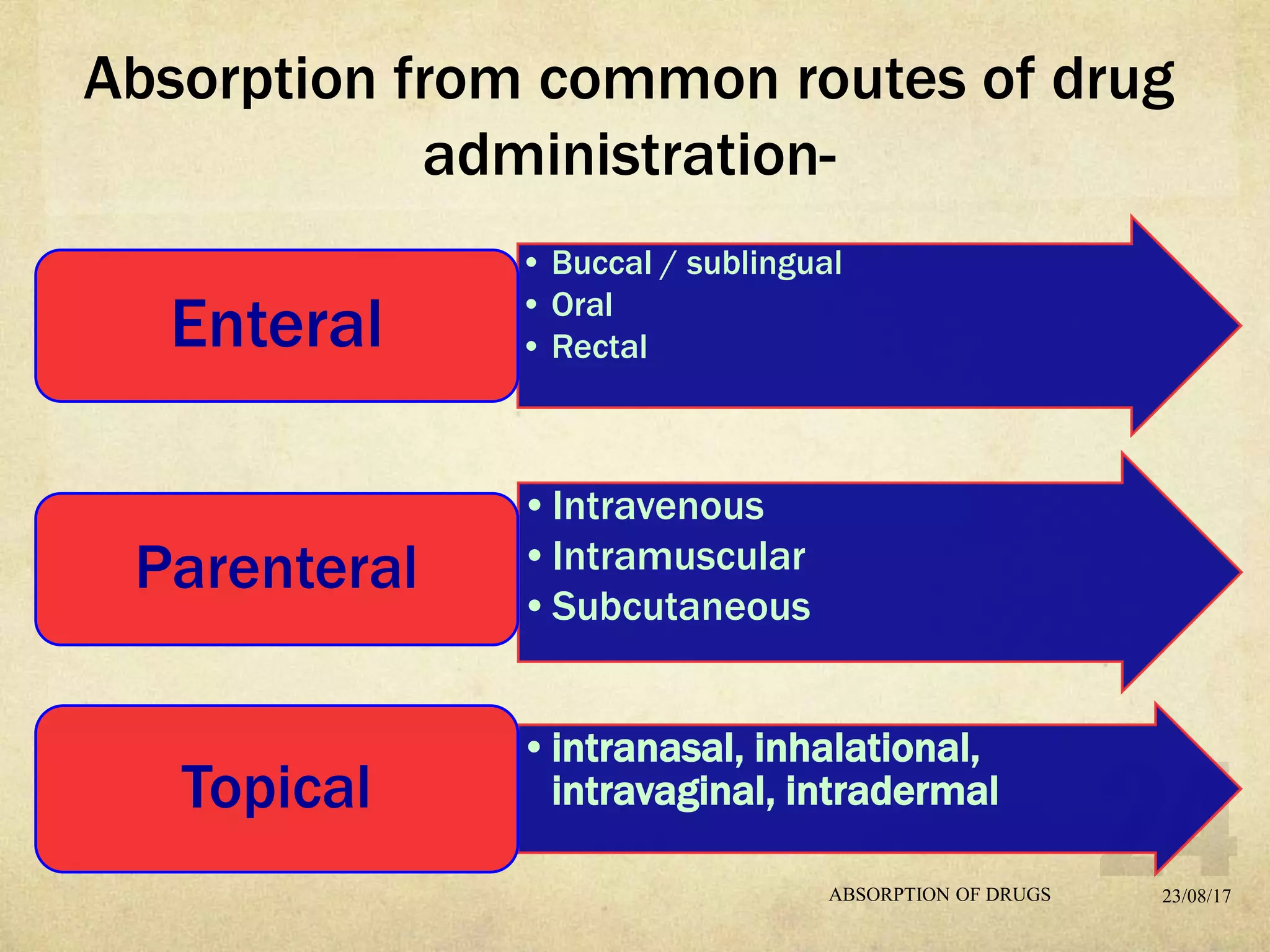 Absorption of drugs | PPTX