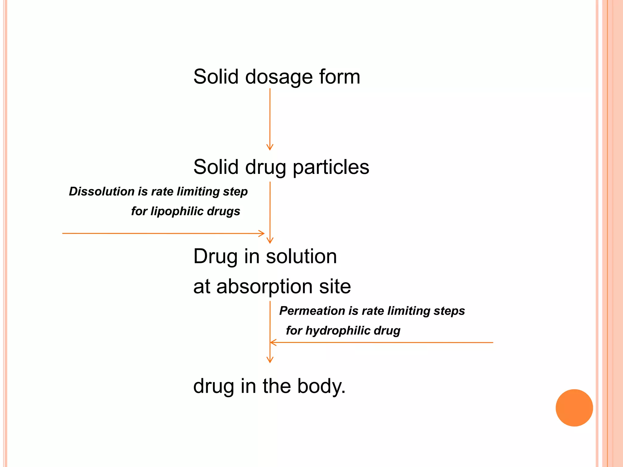 Absorption of drug | PPTX