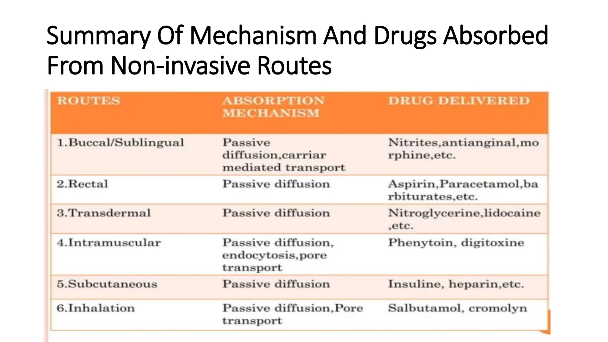 Absorption of drug from extravascular route.pptx | Skin and Dermatology ...