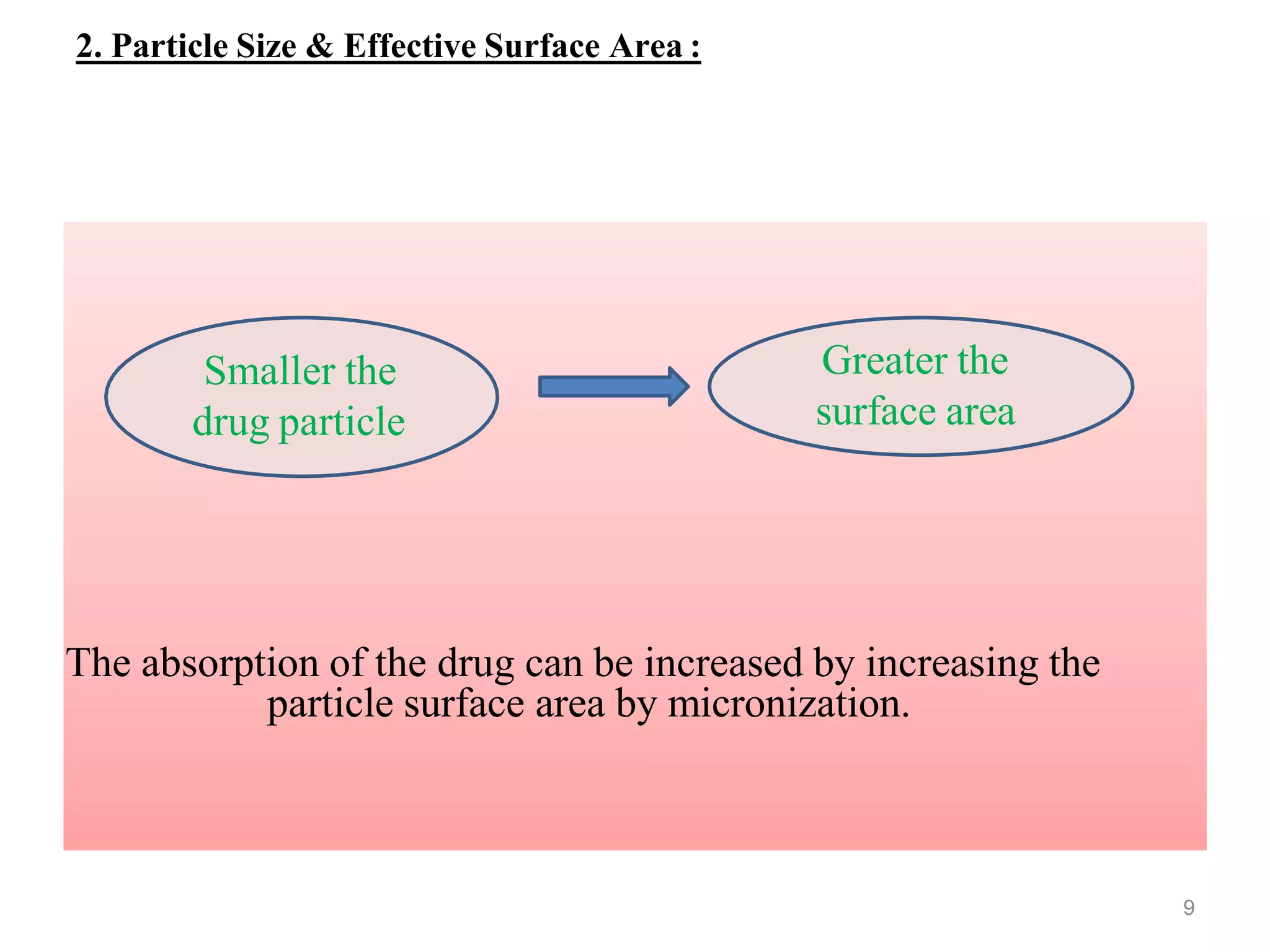 Absorption of drugs | PPTX