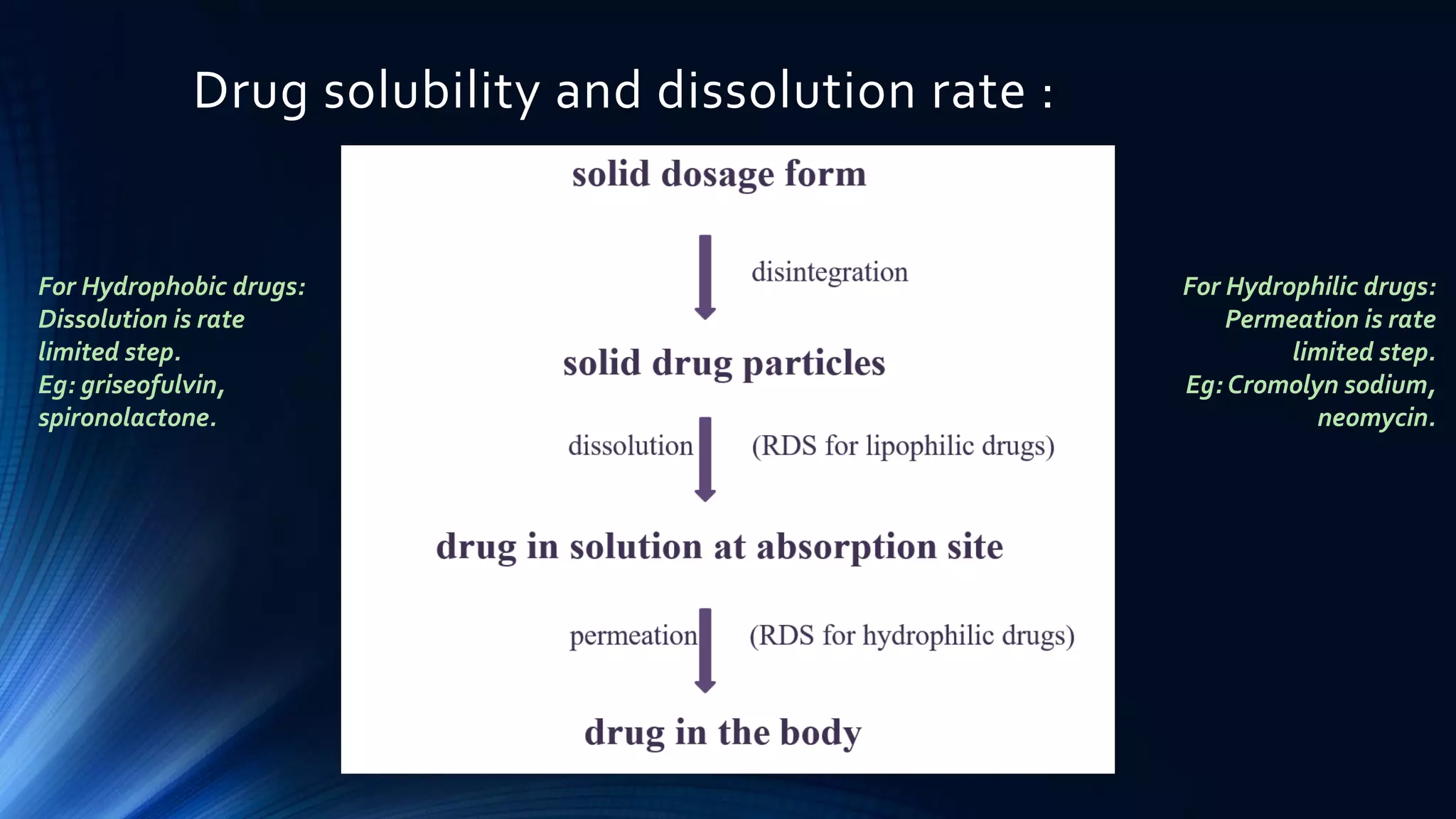 Absorption of drugs Pharmacokinetics | PDF