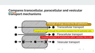 Absorption of Drugs- Biopharmaceutics.pptx