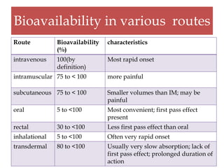 Absorption and bio availability of drugs | PPTX