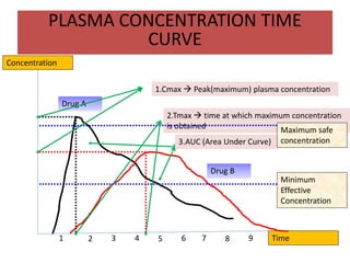 Absorption and bio availability of drugs | PPTX