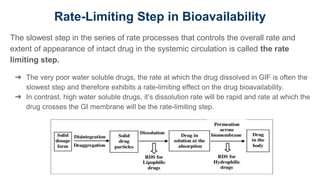 Gastrointestinal Absorption of Drugs | PPTX