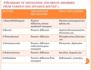 Absorption of drugs from non per os extravascular administration | PDF