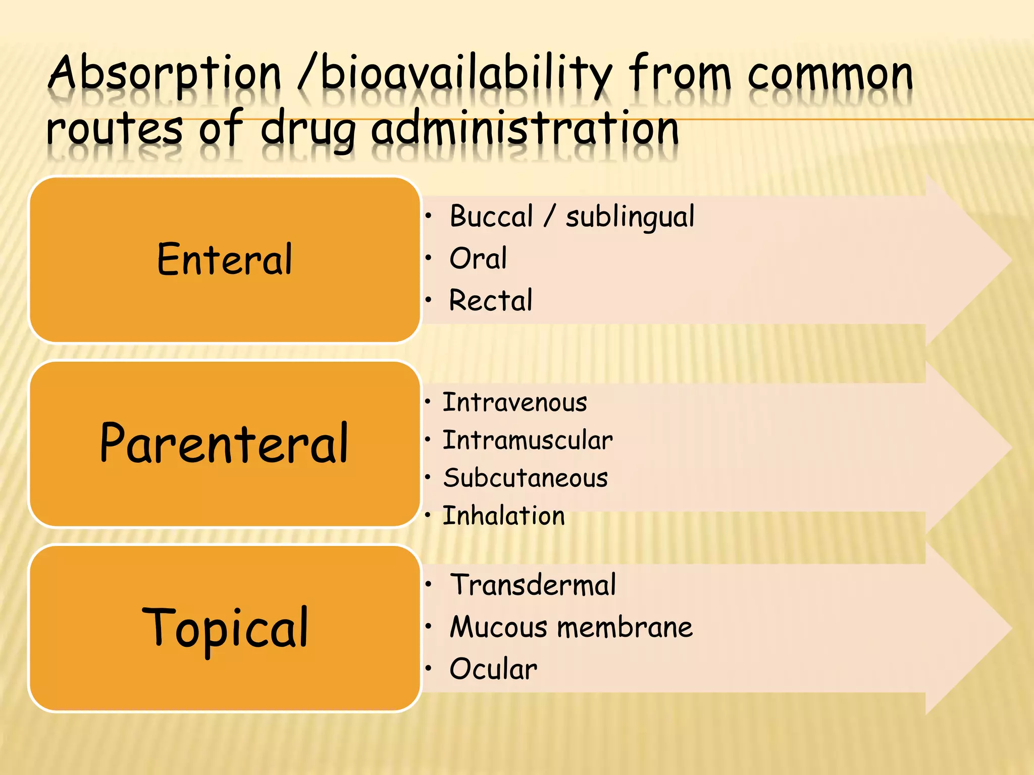 Absorption of drugs from oral & non per os extravascular routes.pdf