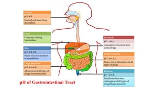 Absorption of Drugs Routes of Drug Administration.pptx