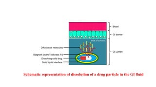 Absorption of Drugs Routes of Drug Administration.pptx