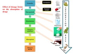 Absorption of Drugs Routes of Drug Administration.pptx
